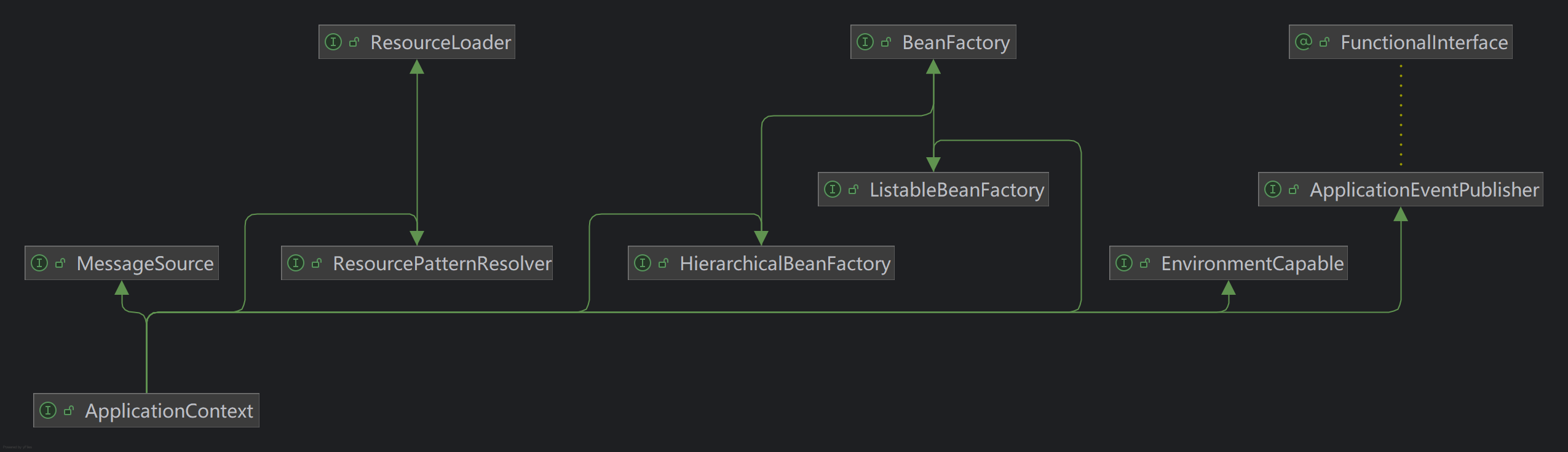 Spring学习笔记——BeanFactory与ApplicationContext快速入门 | 清茗小记